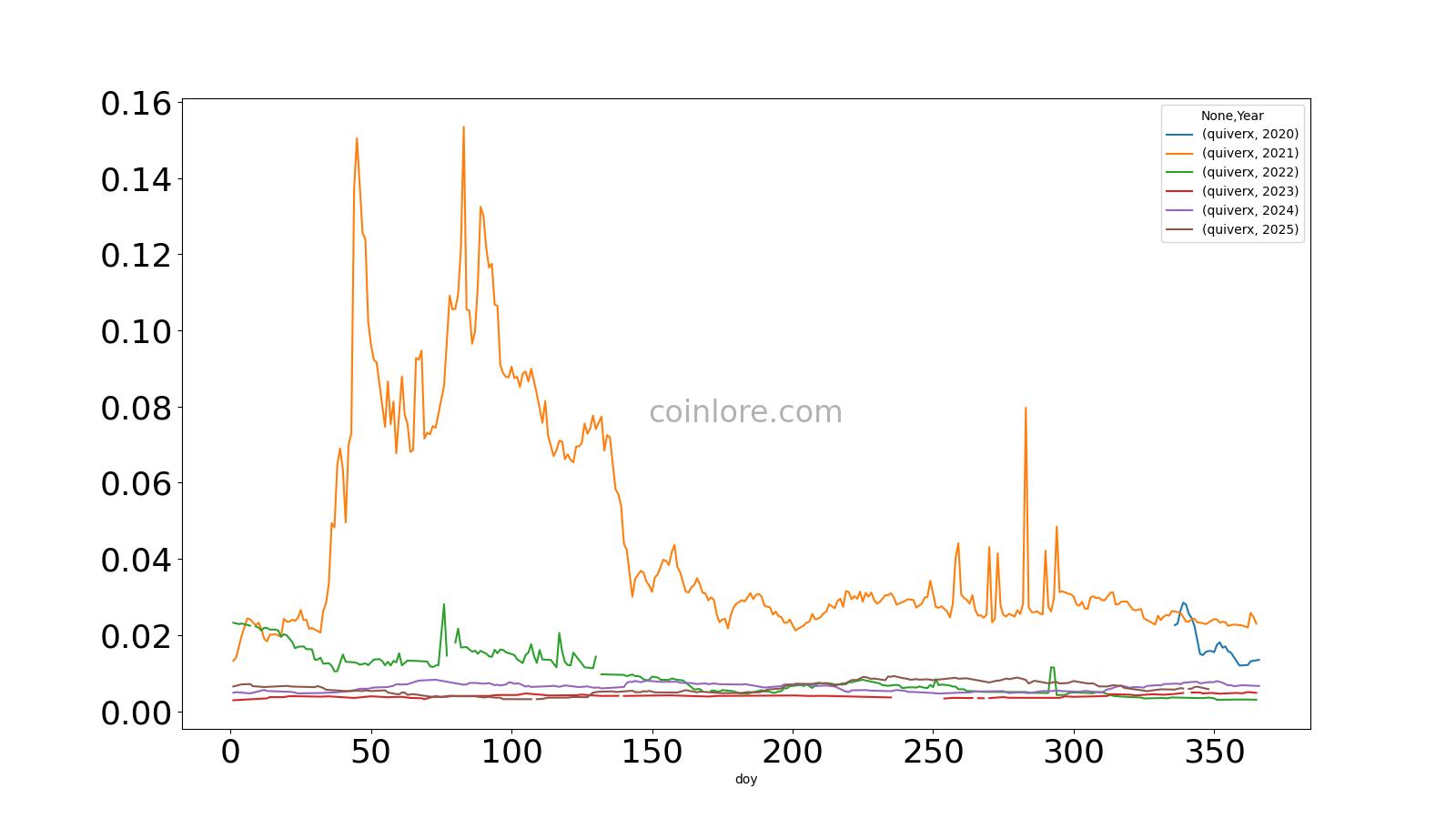 QuiverX Historical year over year chart