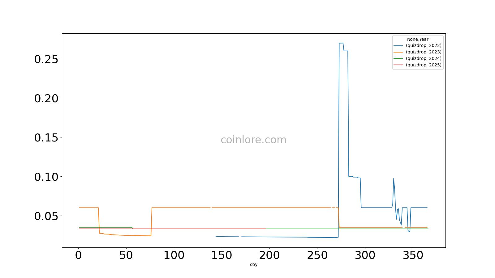 Year Over Year QuizDrop Price