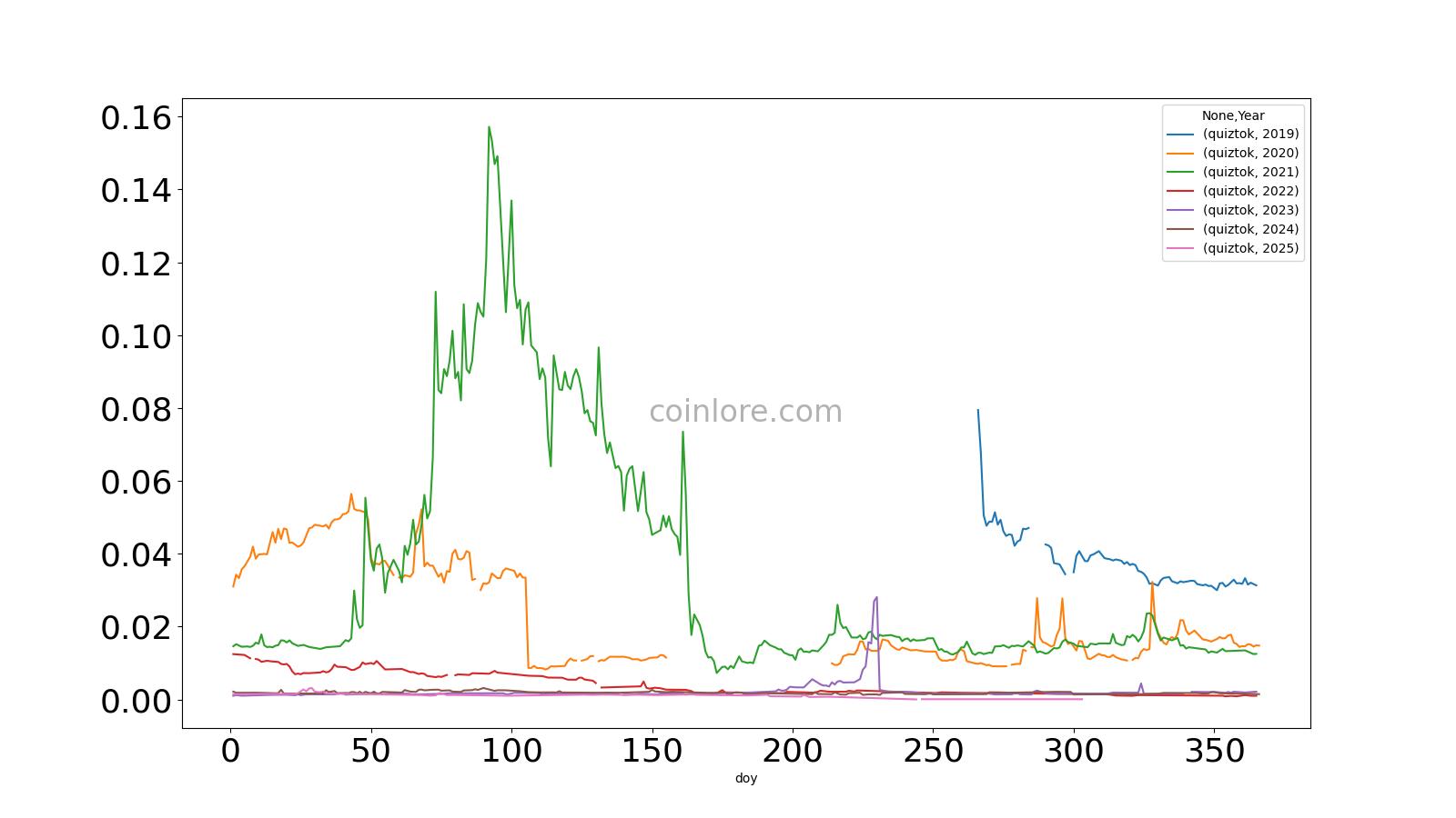 퀴즈톡 Historical year over year chart