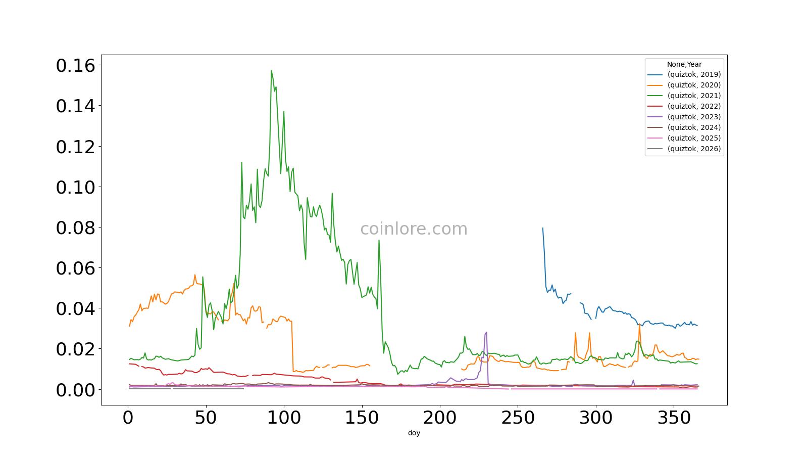 Precio año a año de Quiztok