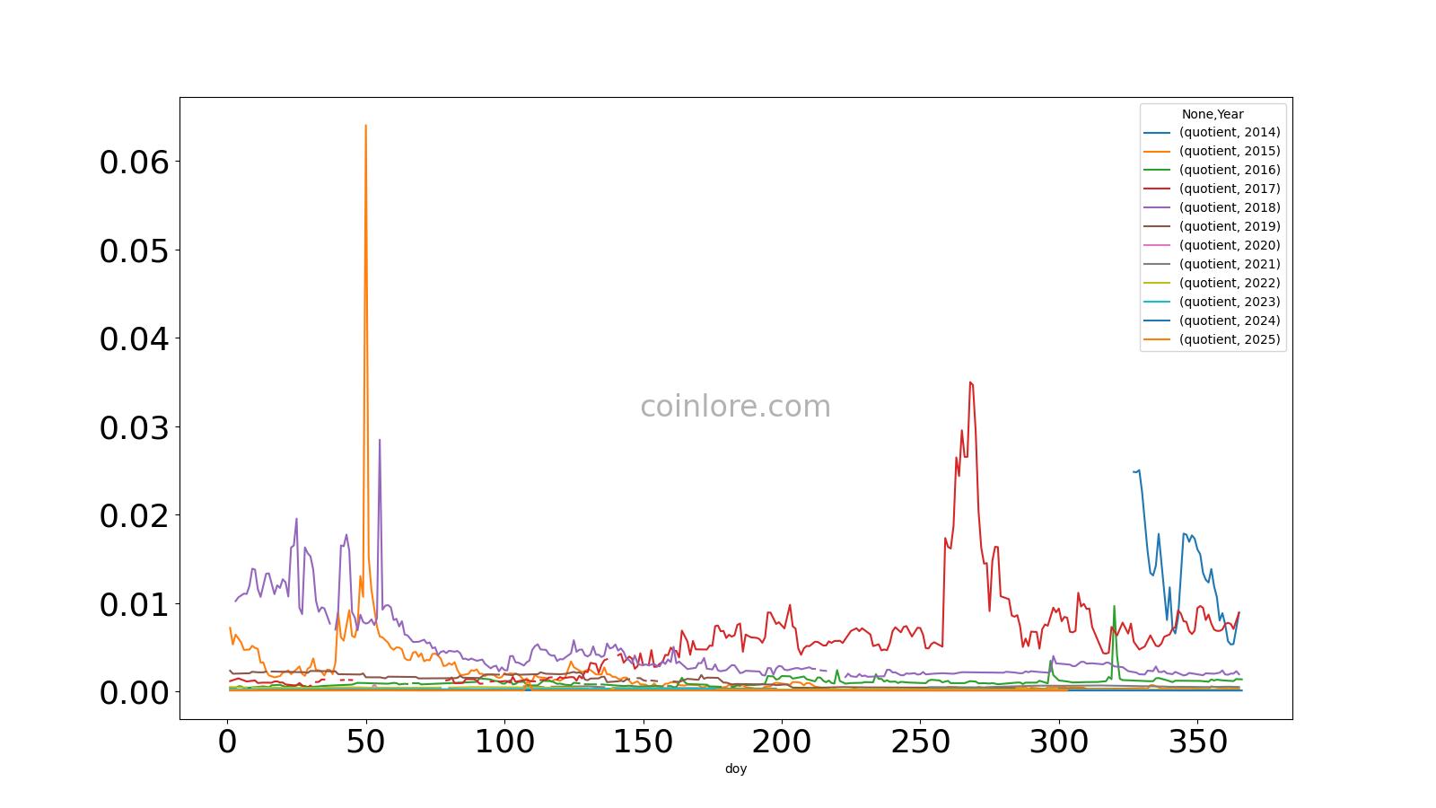 Quotient Historical year over year chart
