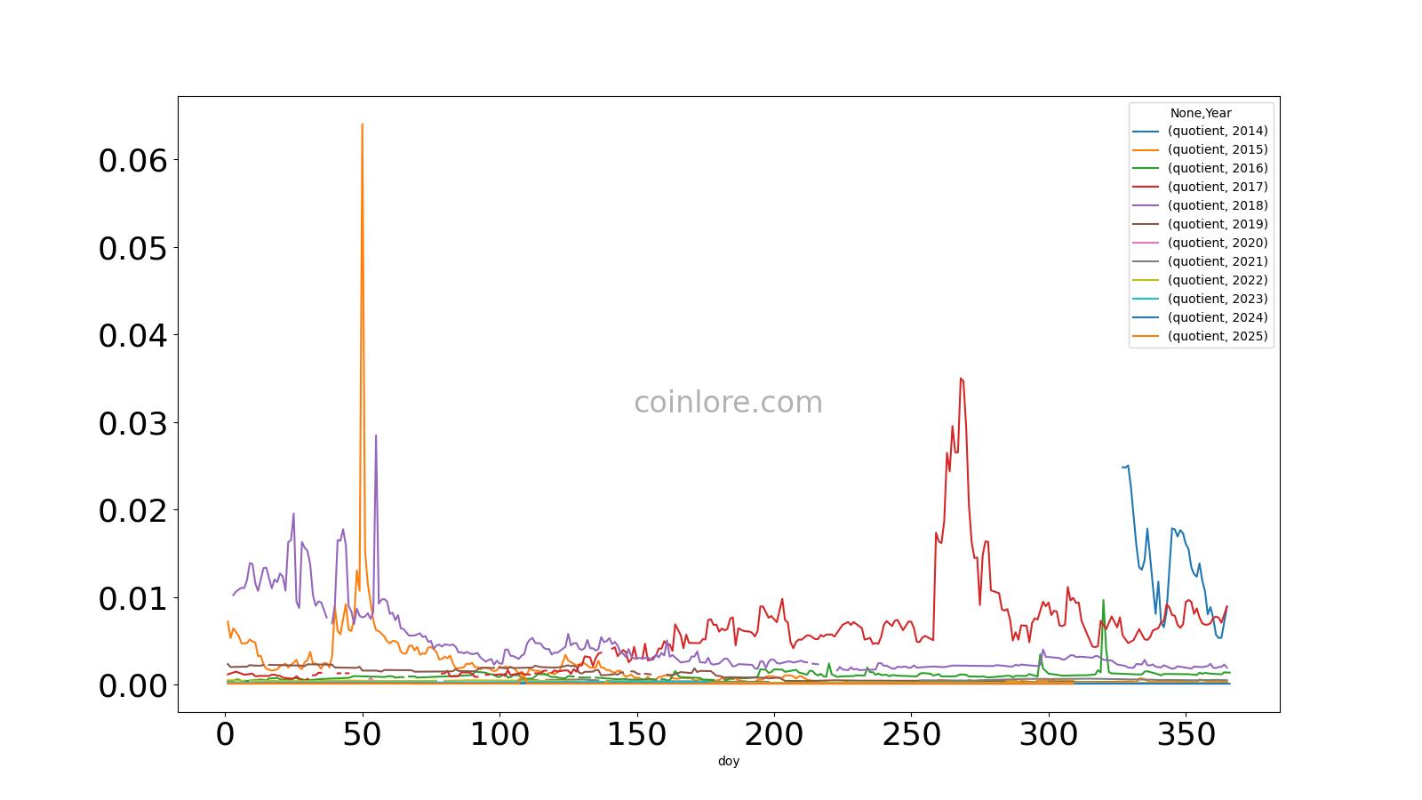 Year Over Year Quotient Price