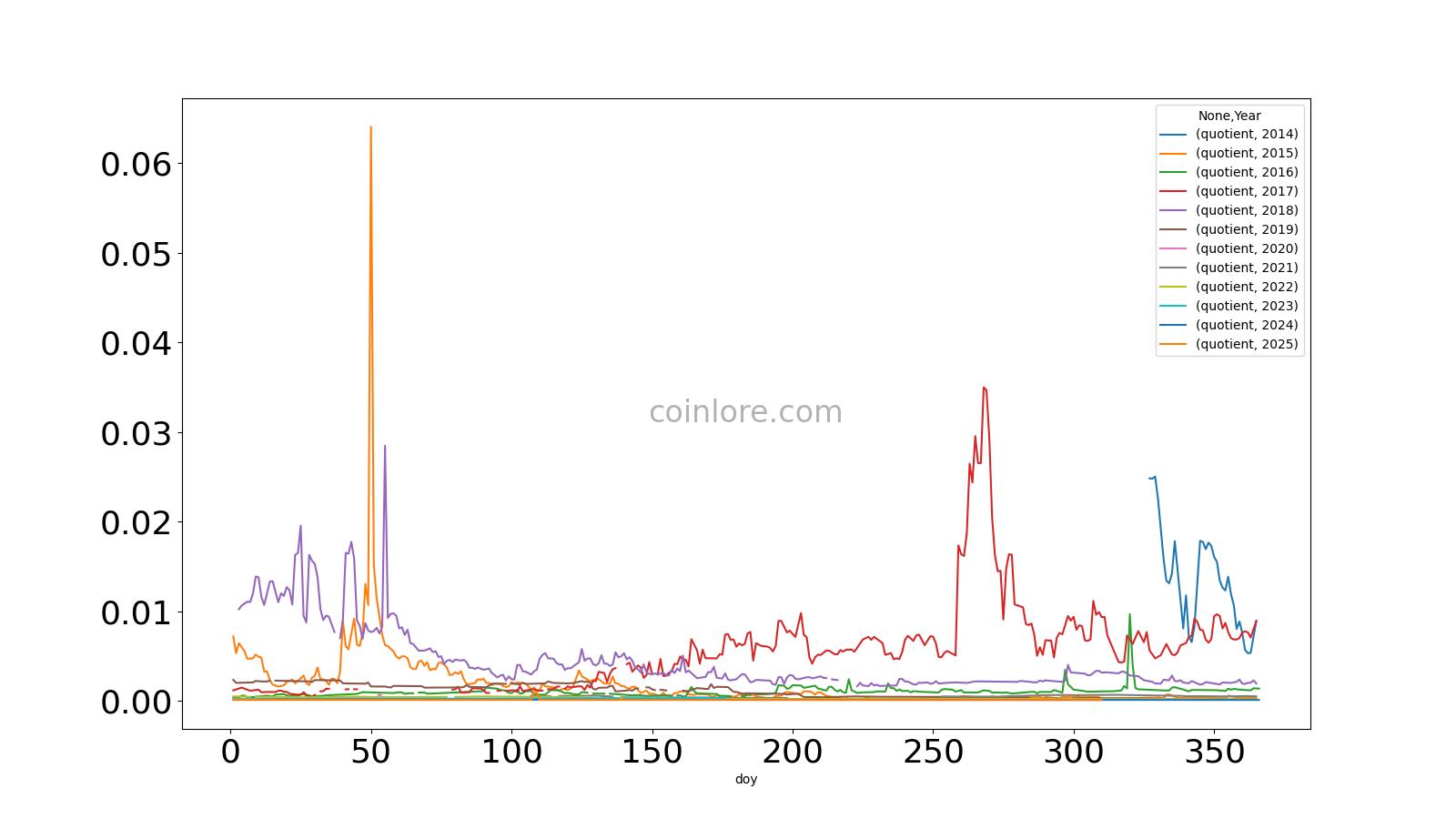 Quotient Historical year over year chart