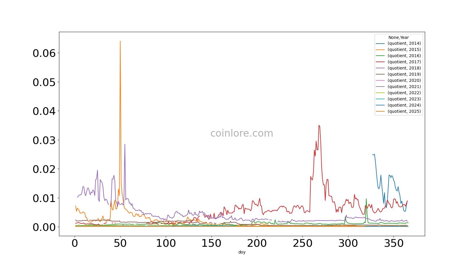 Quotient Year over year price