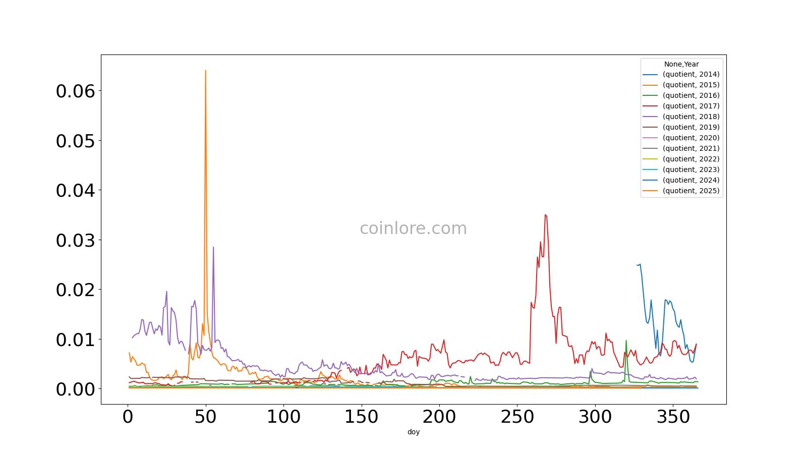 Year Over Year Quotient Price