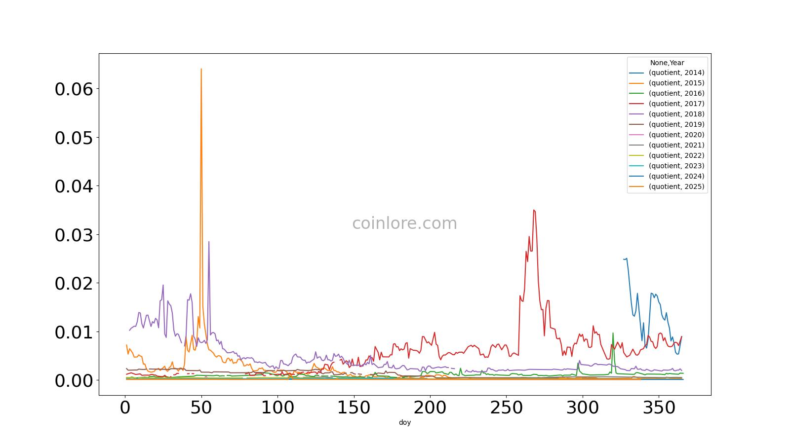 Quotient Historical year over year chart