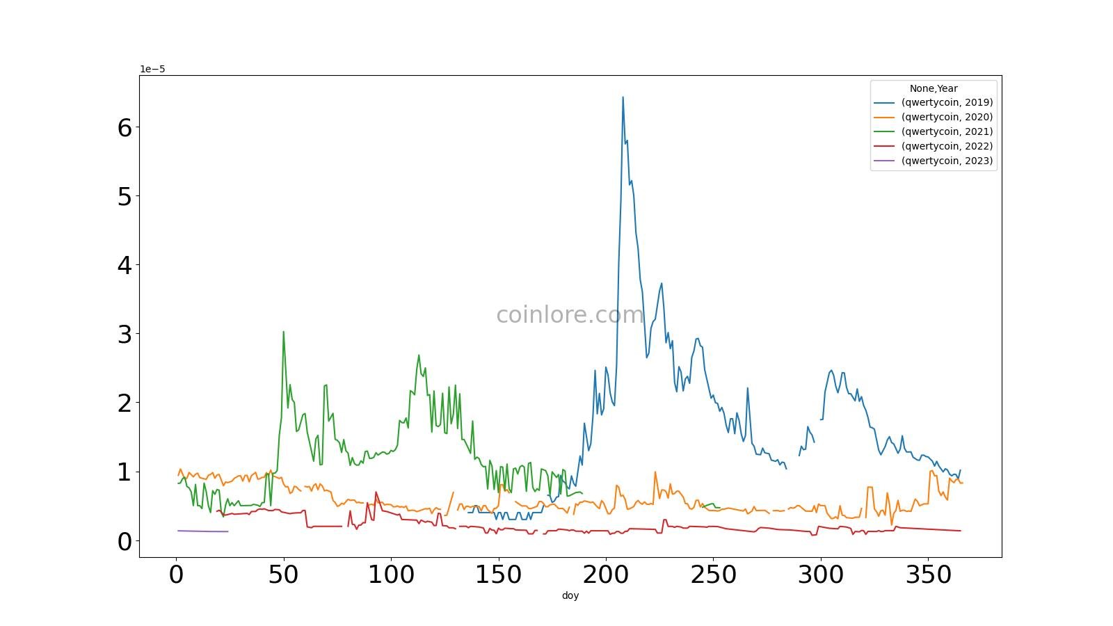 Year Over Year Qwertycoin Price
