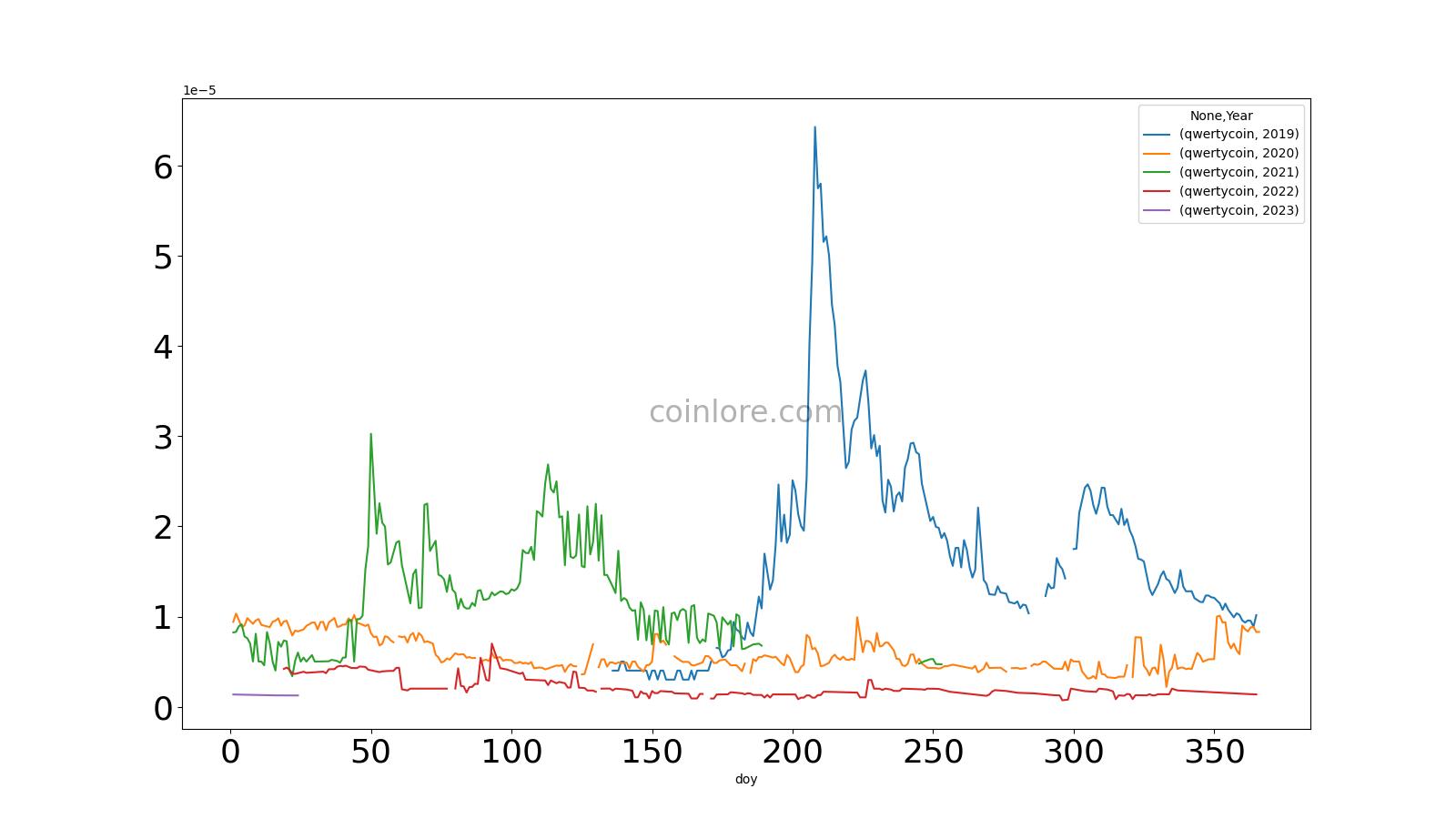 Year Over Year Qwertycoin Price