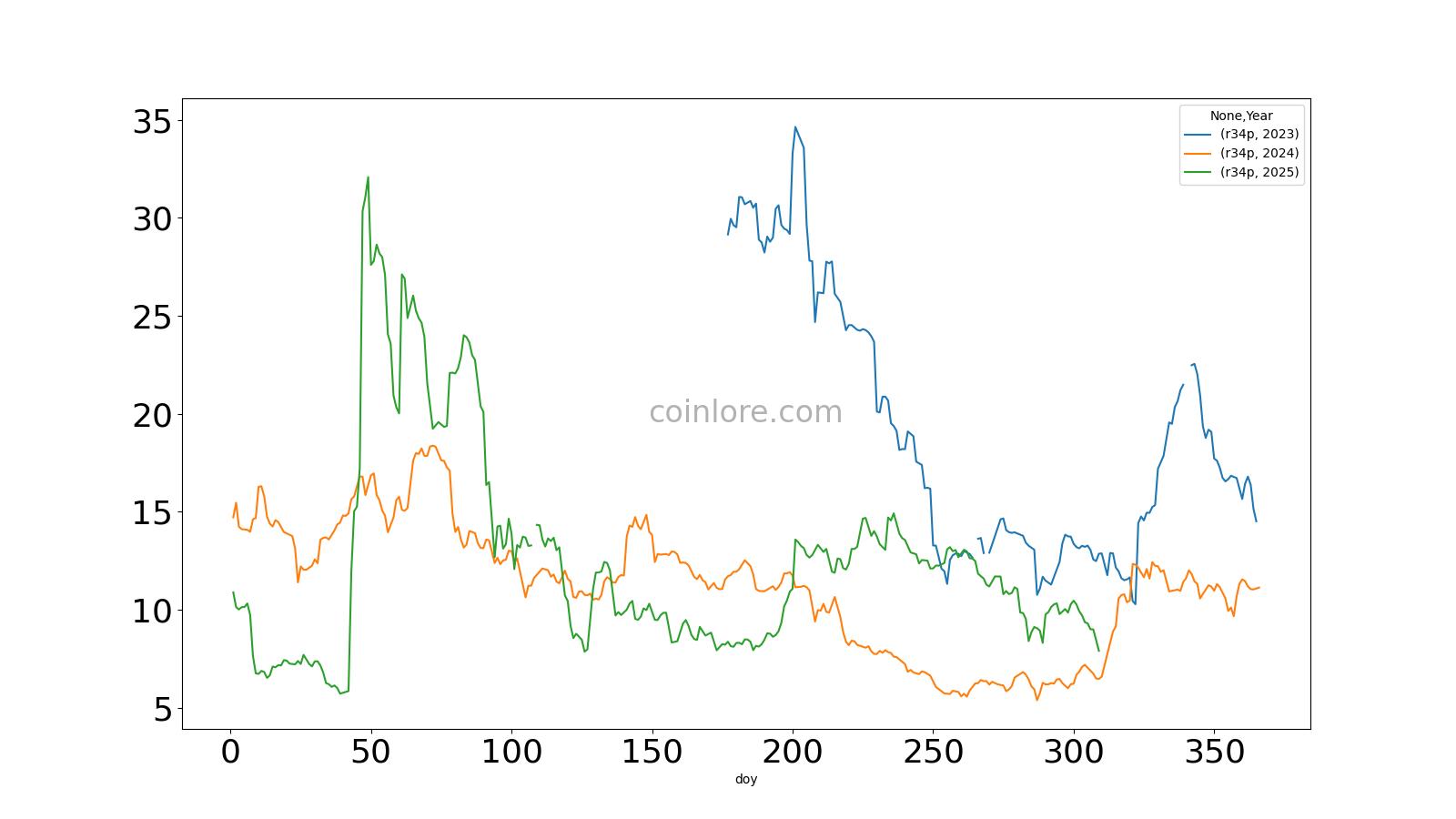 R34P Historical year over year chart