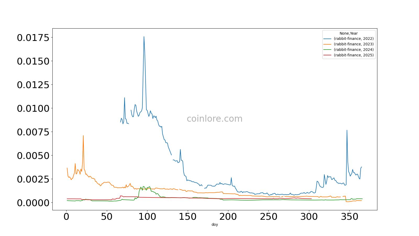 Rabbit Finance Historical year over year chart