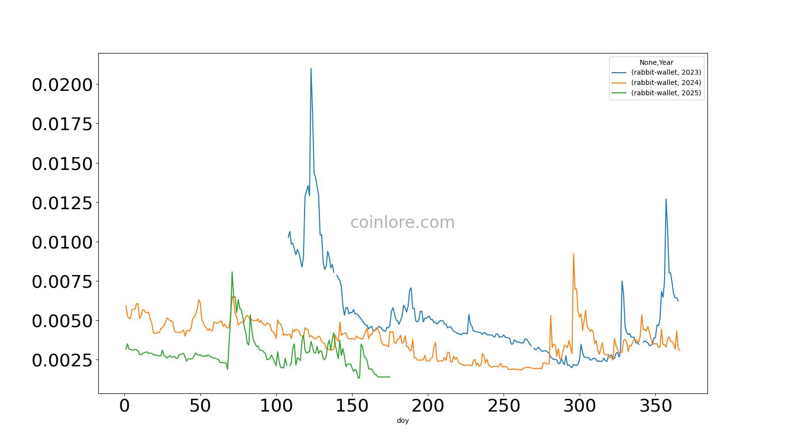 Year Over Year Rabbit Wallet Price
