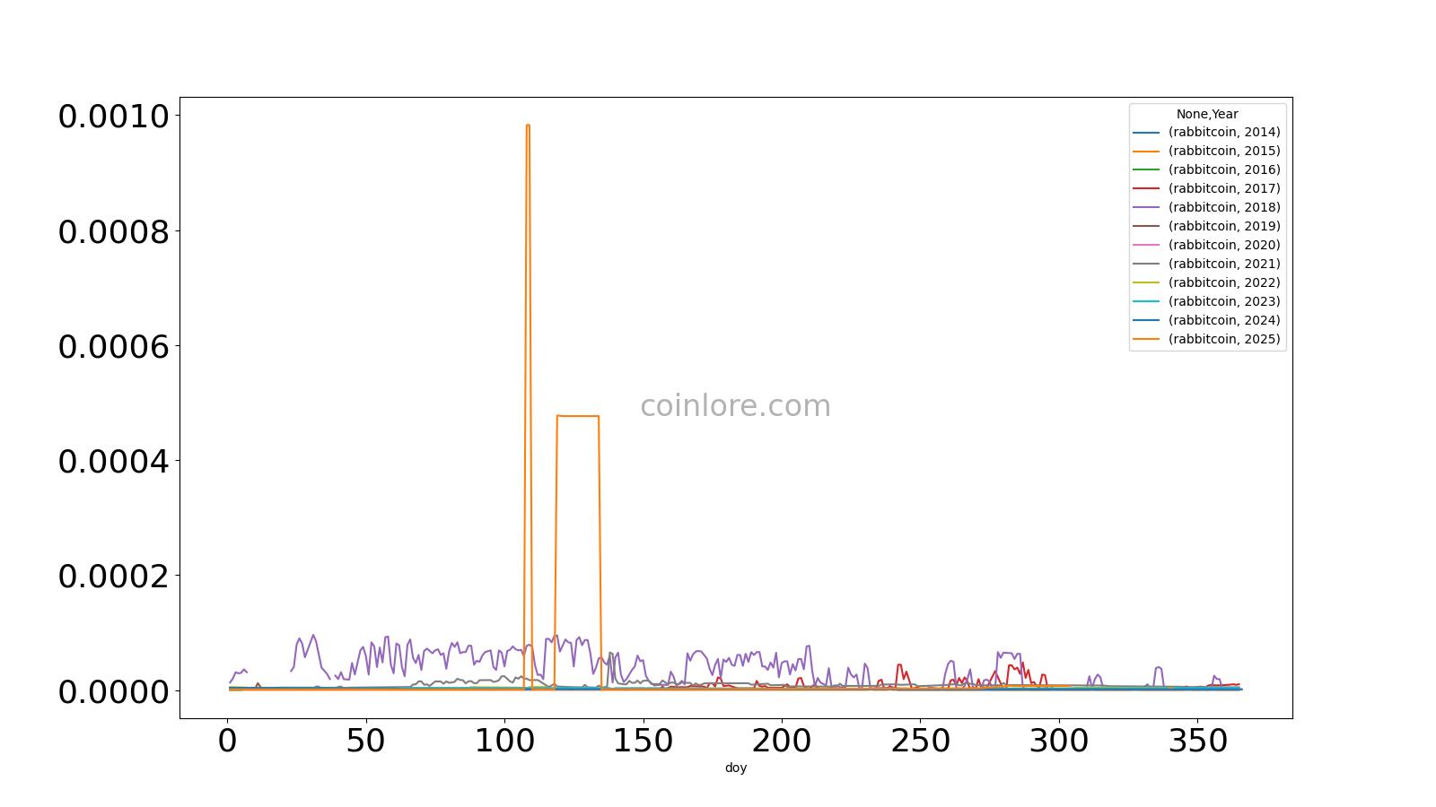 Rabbitcoin Historical year over year chart