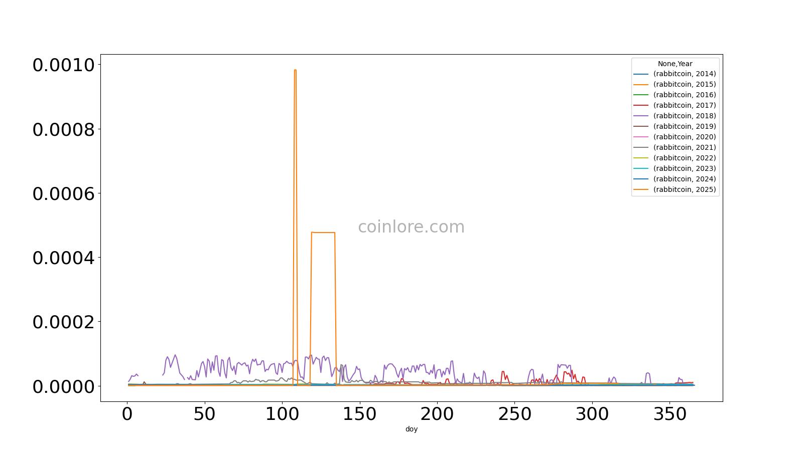 Rabbitcoin Historical year over year chart