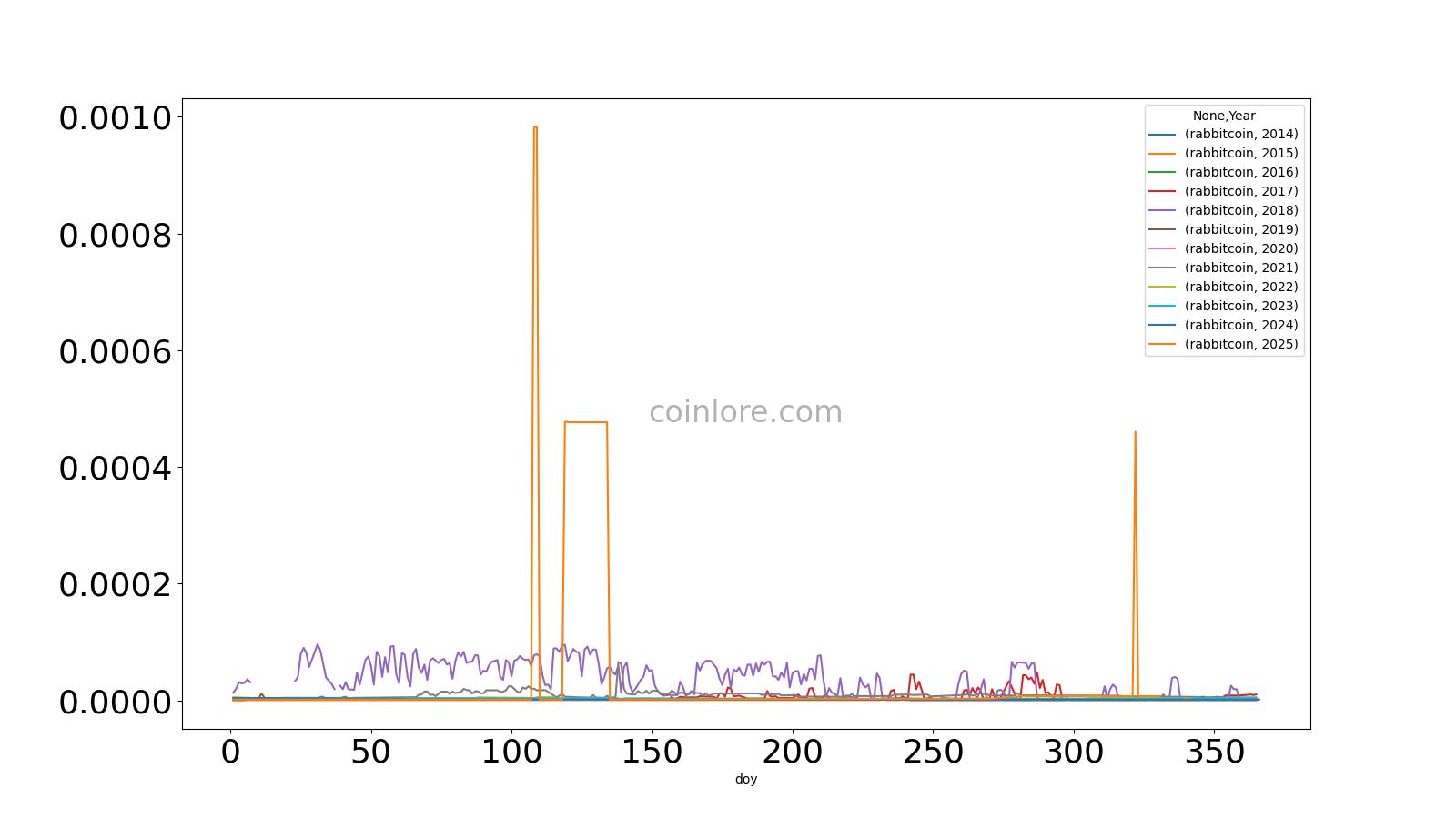 Rabbitcoin Historical year over year chart