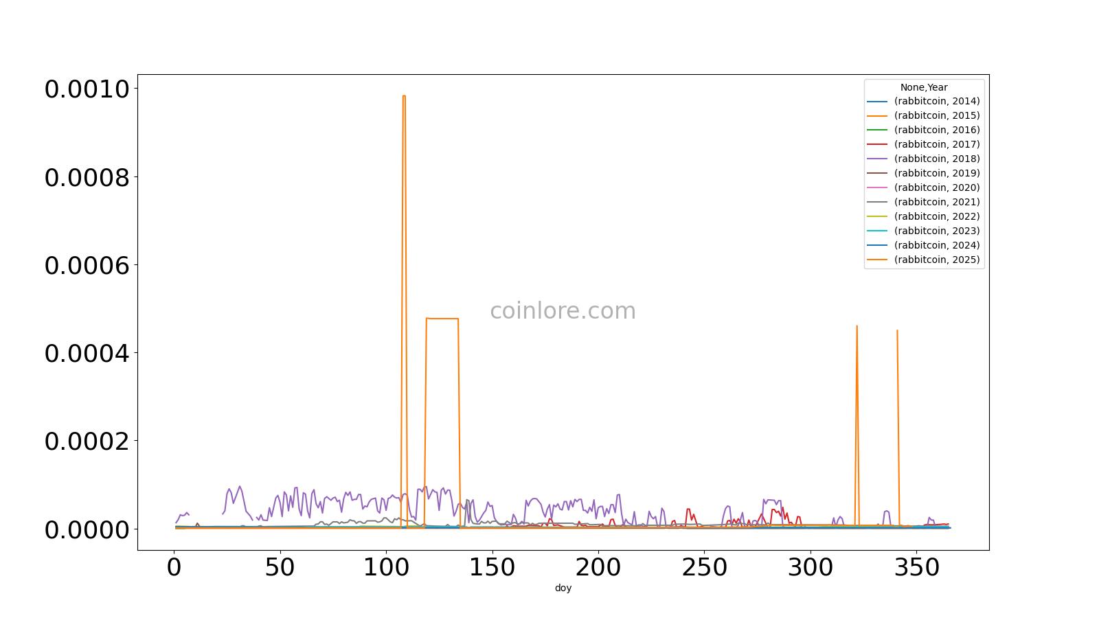 Rabbitcoin Historical year over year chart