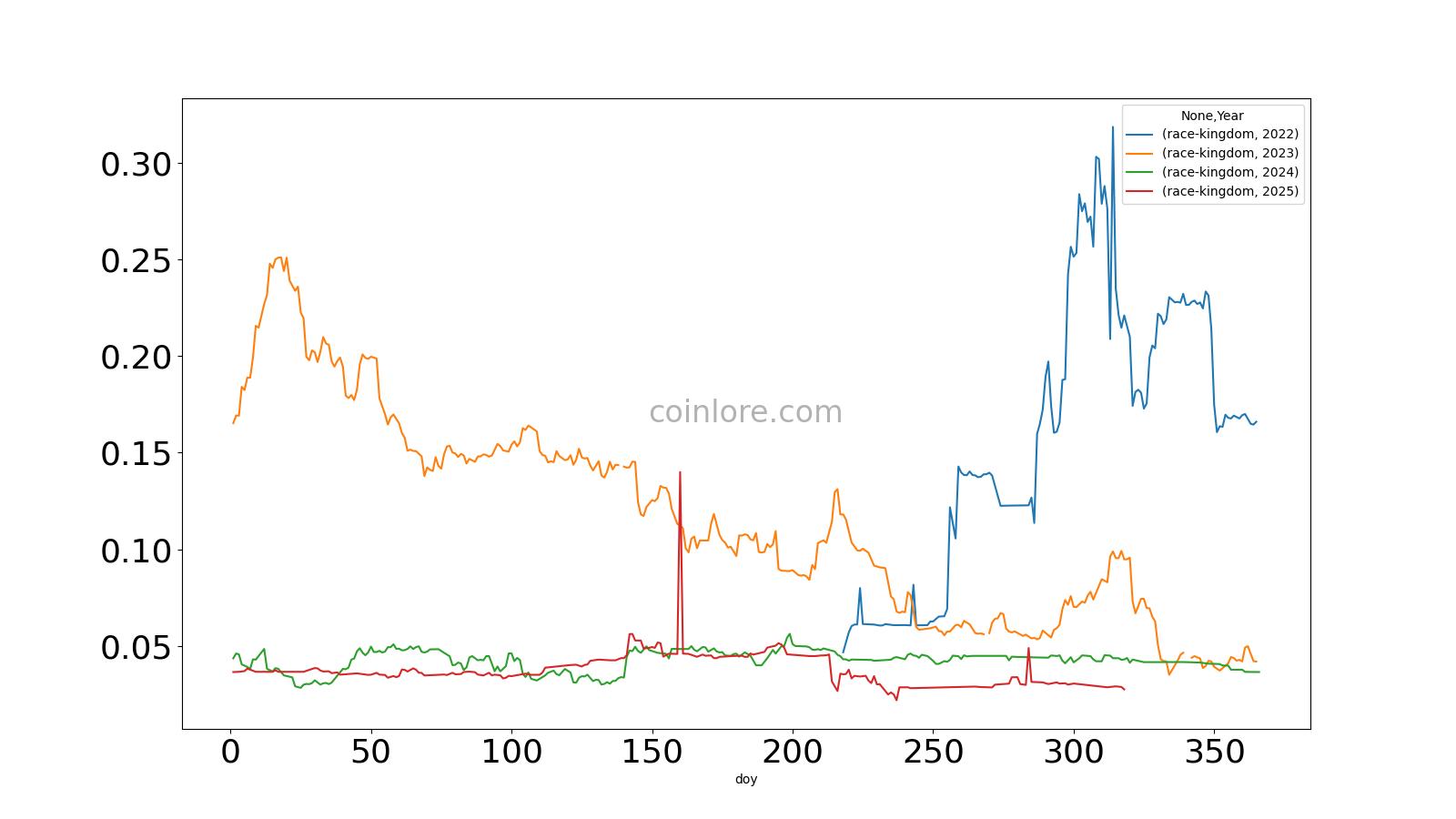 Race Kingdom Year over year price