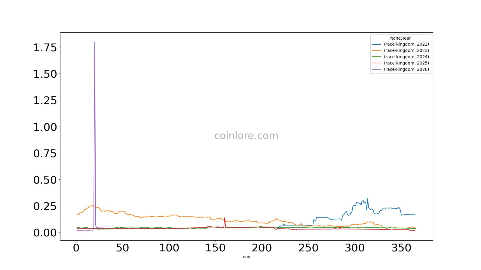 Race Kingdom курс год за годом