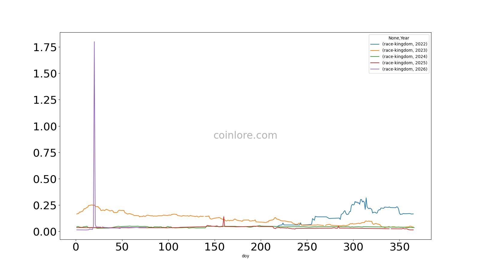 Precio año a año de Race Kingdom