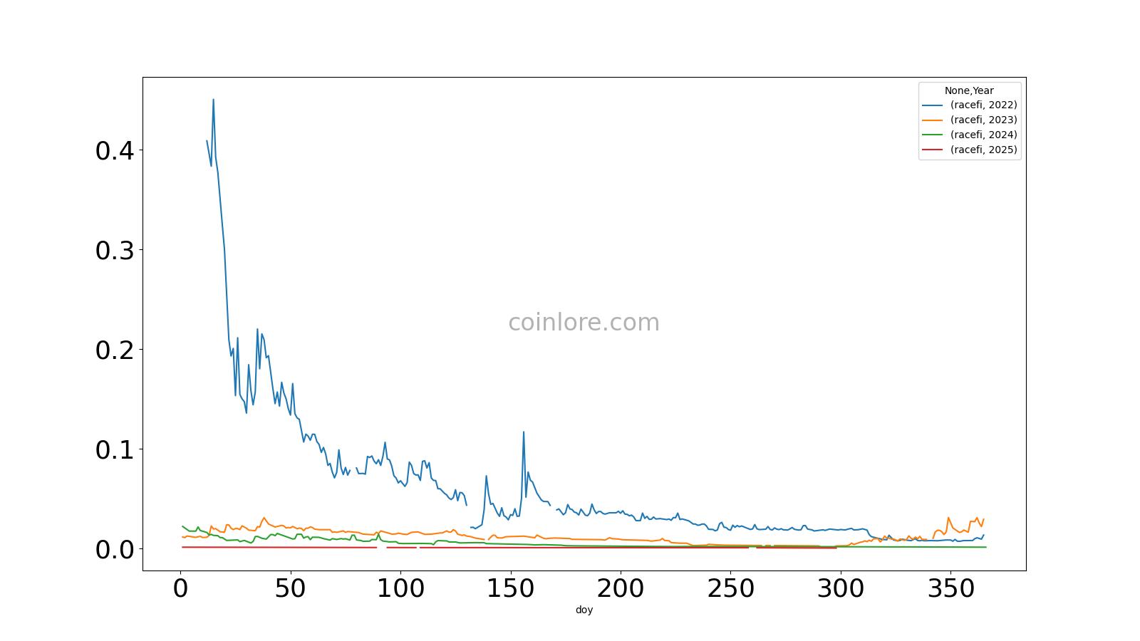 Year Over Year RaceFi Price