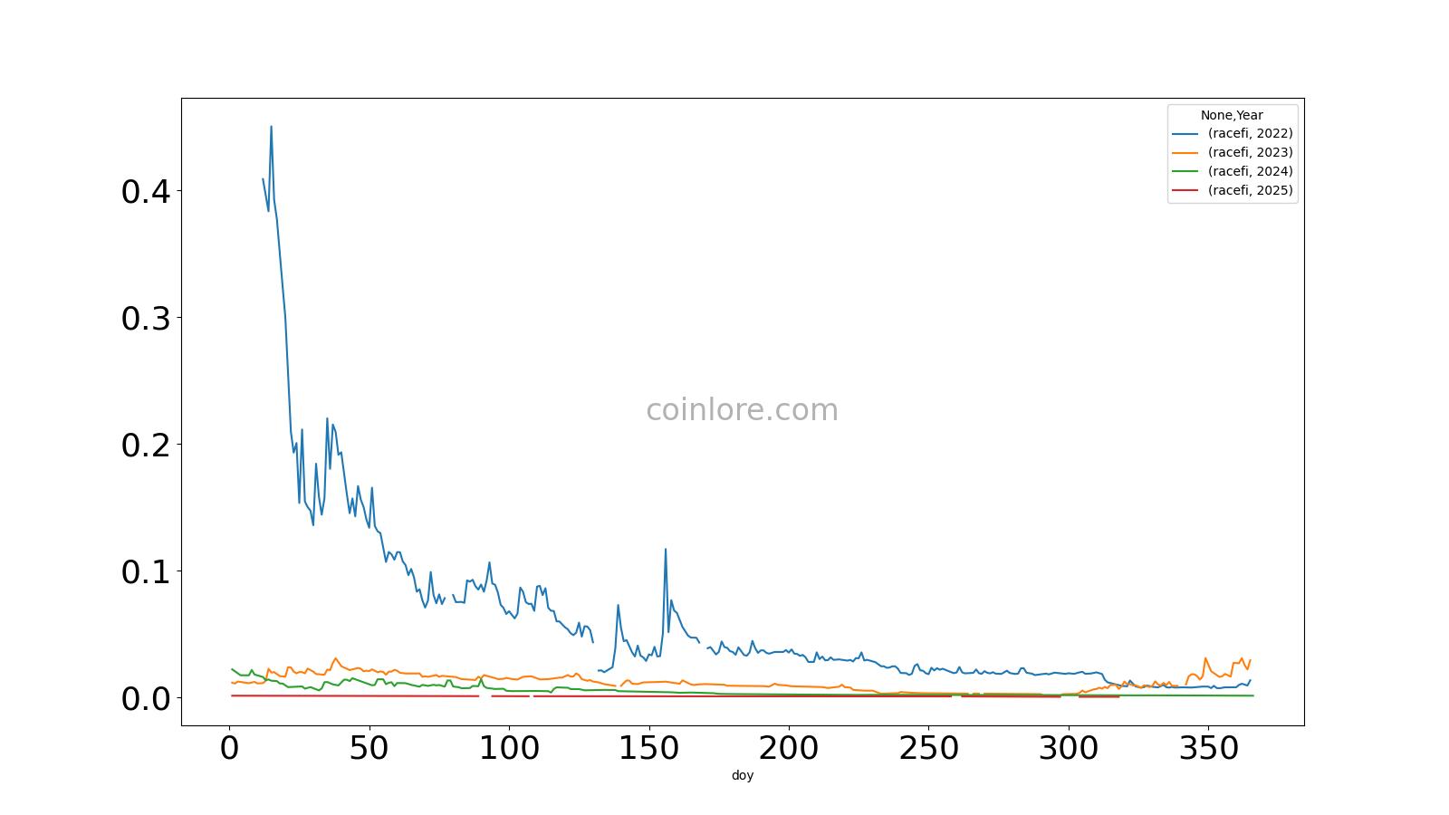 Year Over Year RaceFi Price