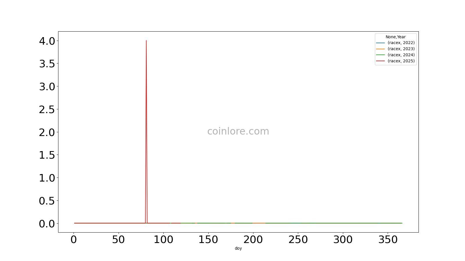 Year Over Year RaceX Price