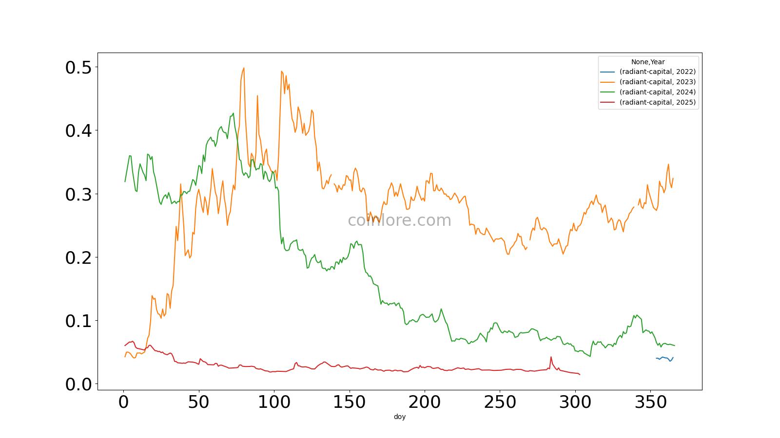 라디언트 캐피탈 Historical year over year chart