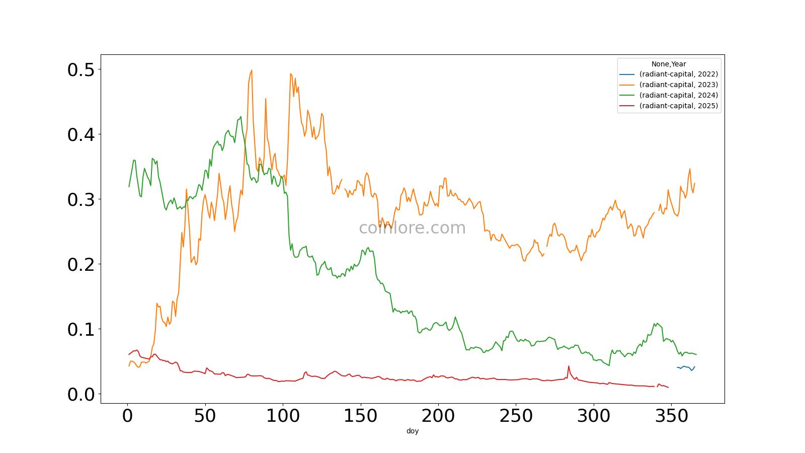 라디언트 캐피탈 Historical year over year chart