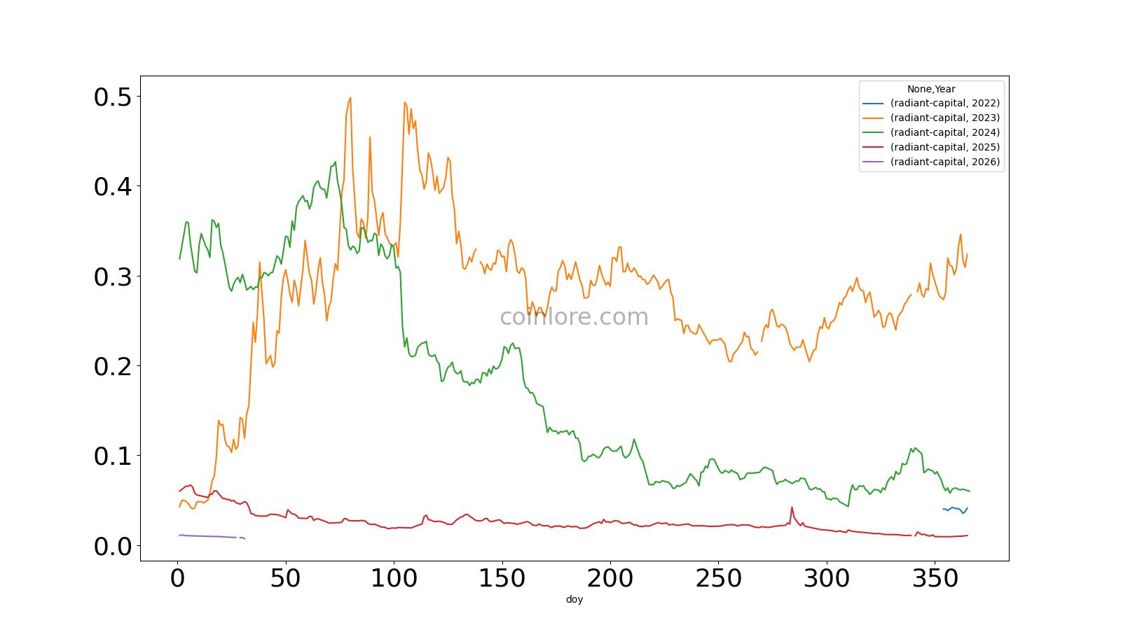 Precio año a año de Radiant Capital