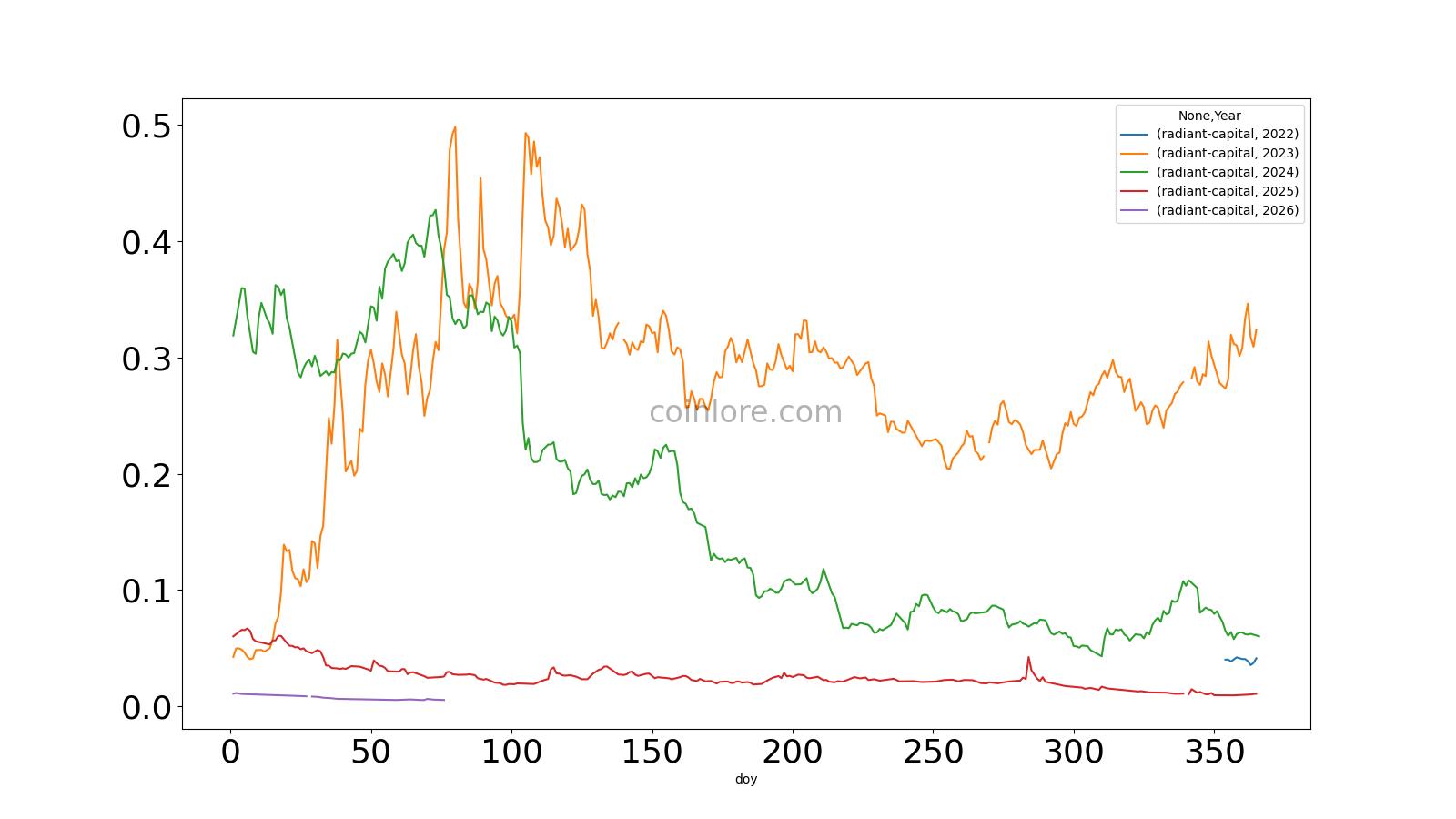 Yıl Bazında Radiant Capital Fiyatı