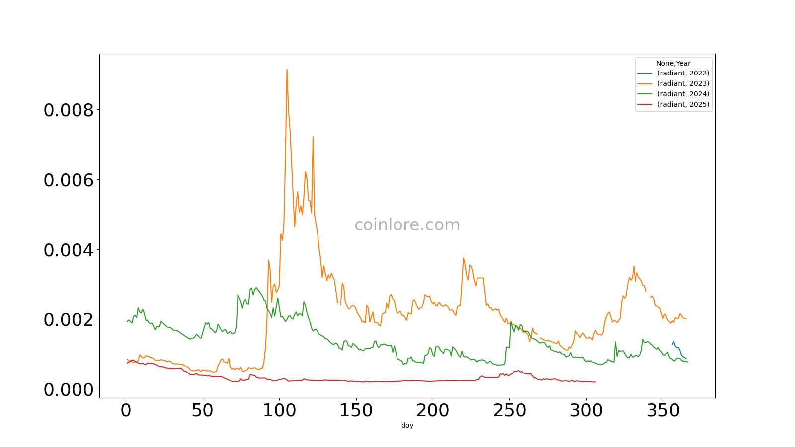 Precio año a año de Radiant