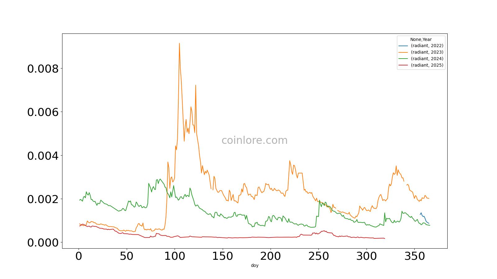 Radiant Historical year over year chart
