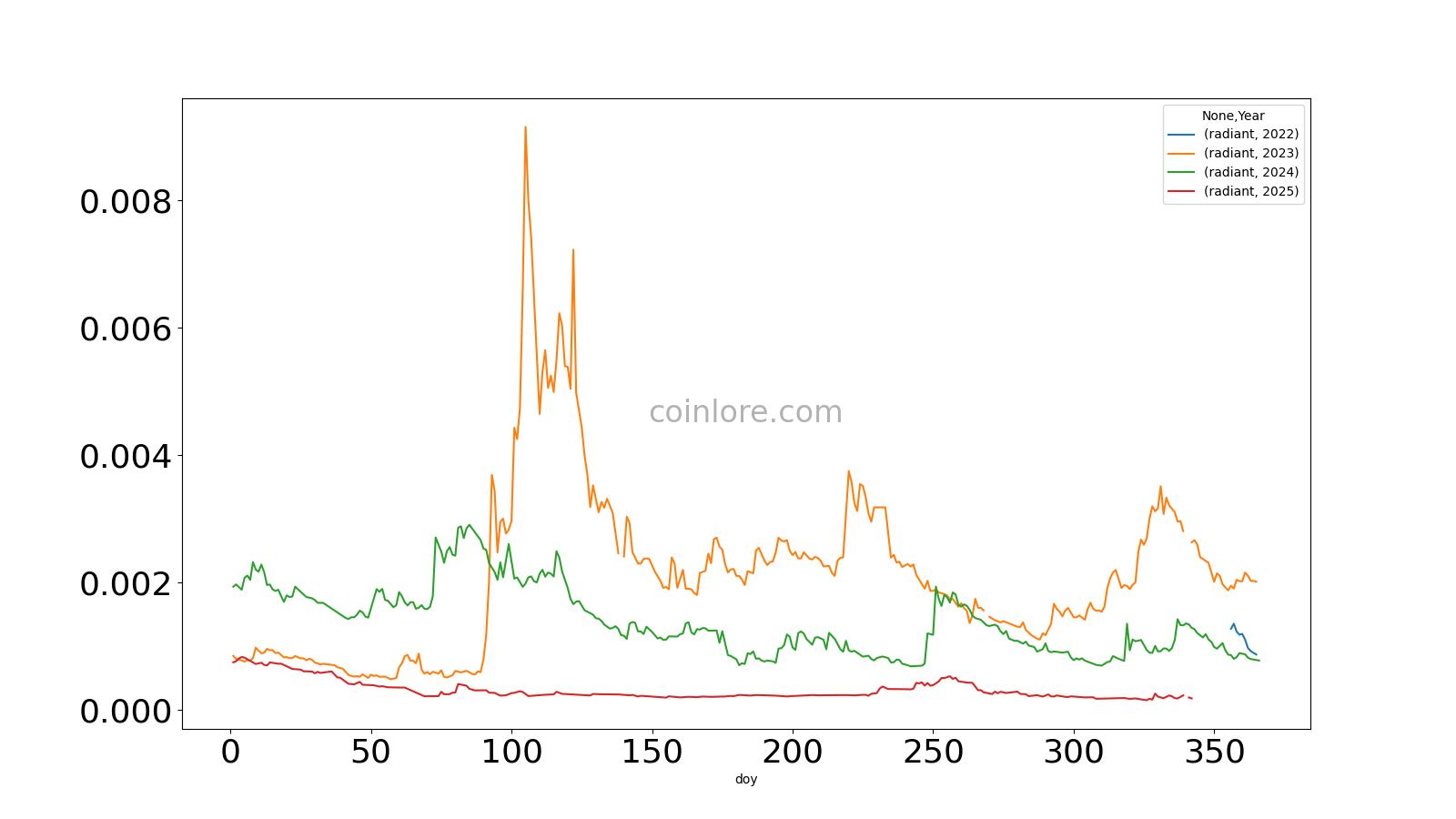 Year Over Year Radiant Price