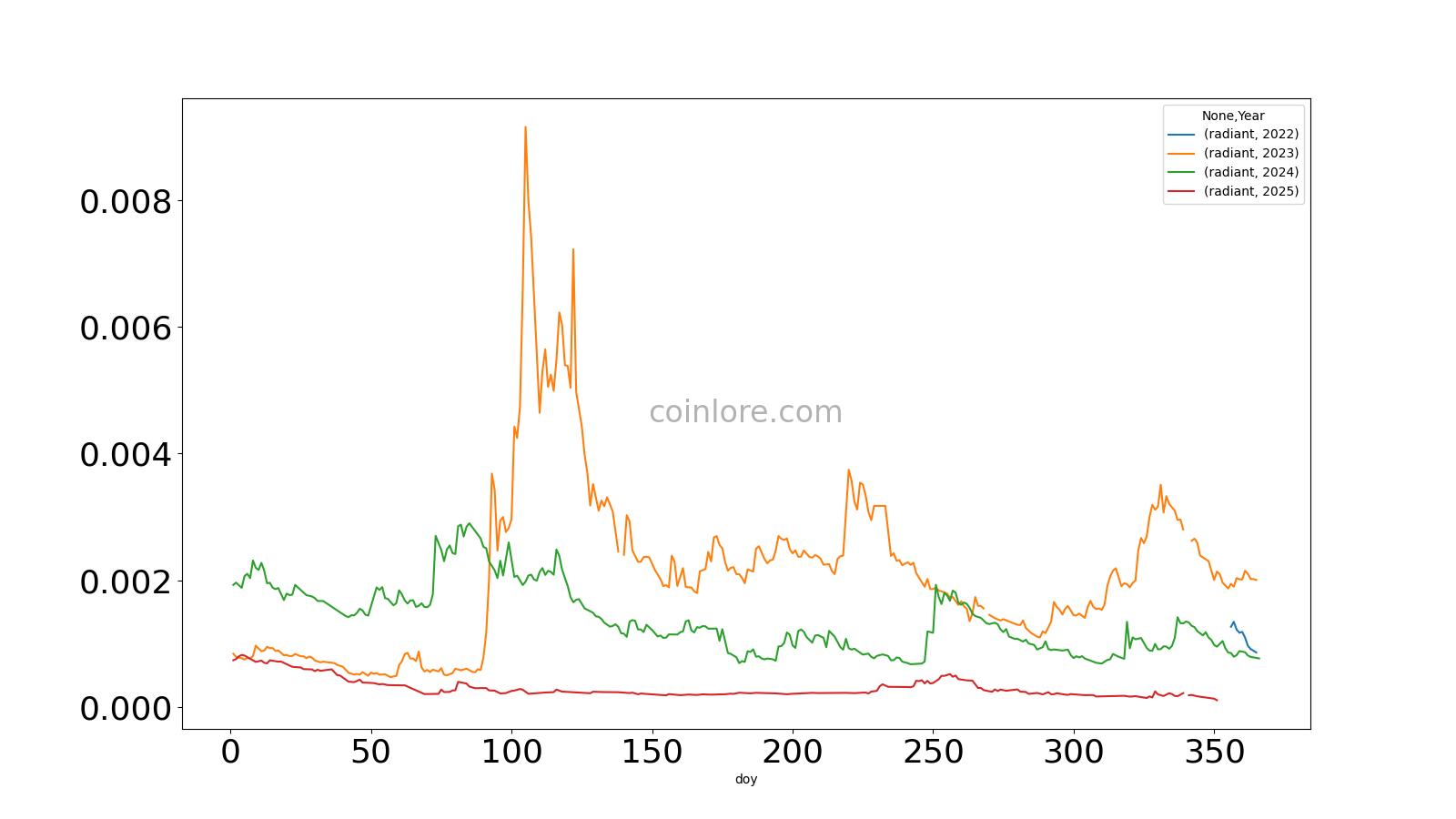 Radiant курс год за годом