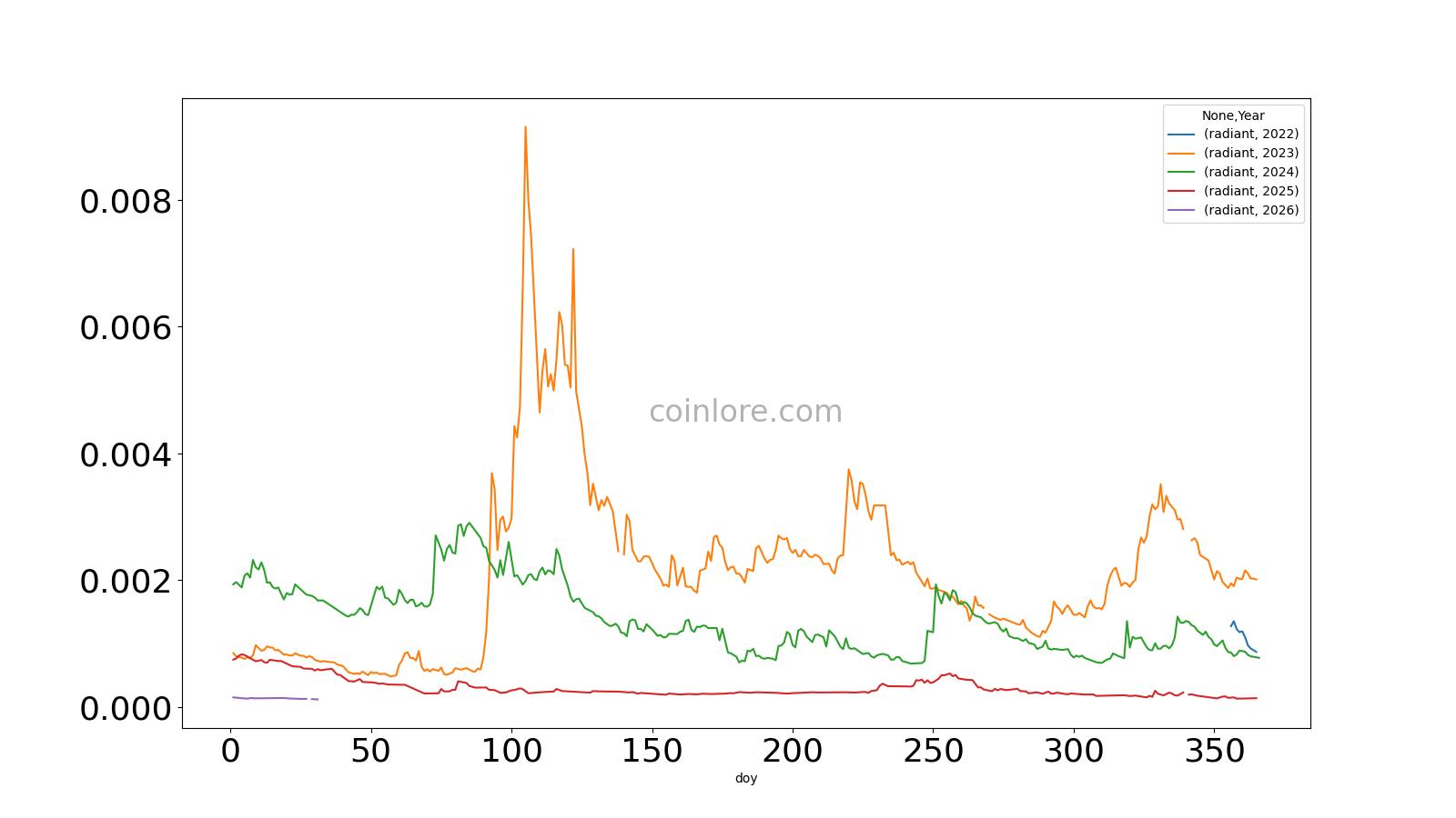 Precio año a año de Radiant
