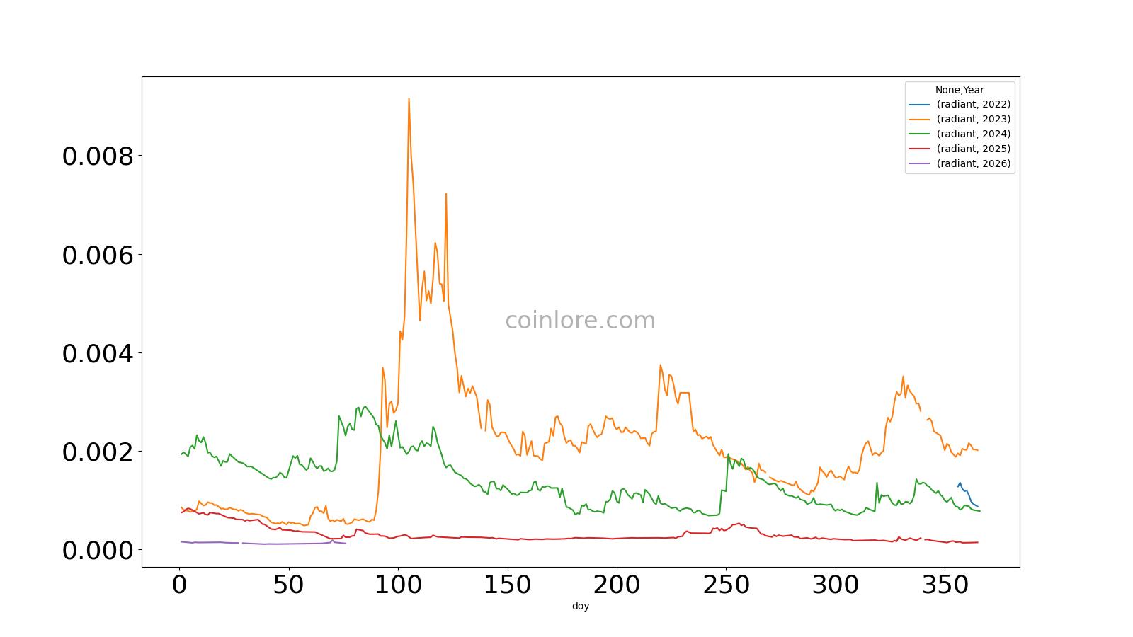 Precio año a año de Radiant