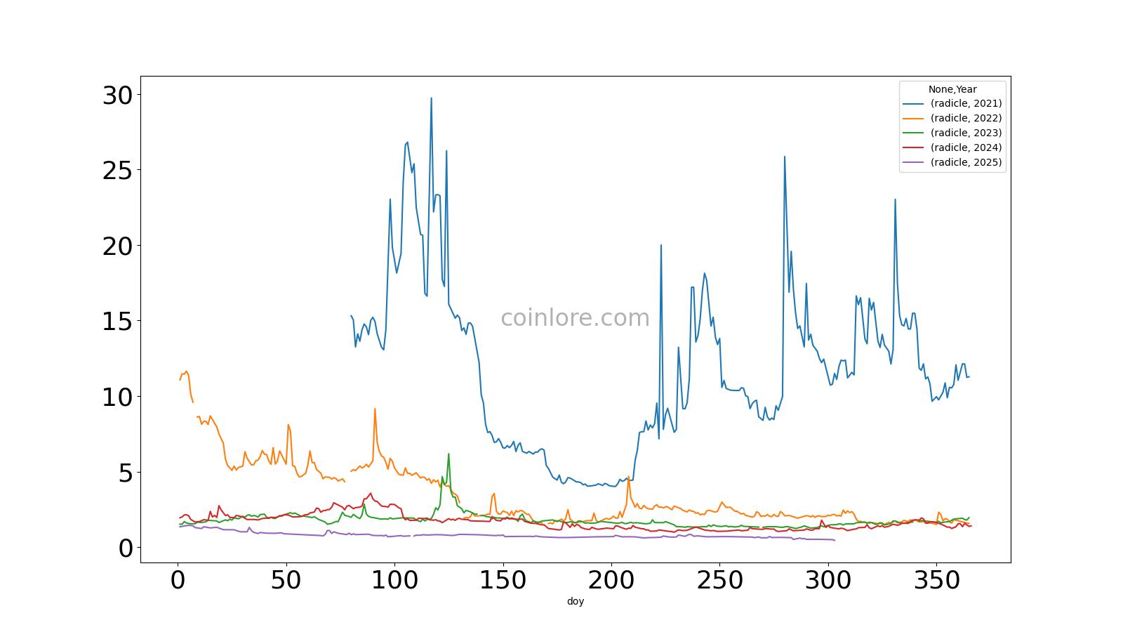Radicle Historical year over year chart