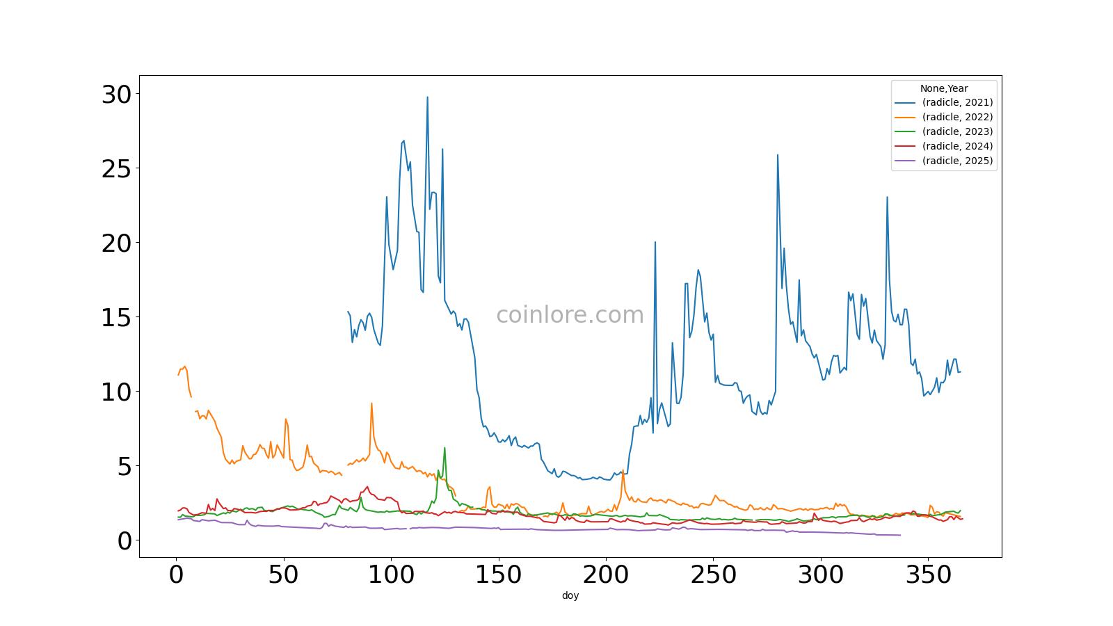 Radicle Historical year over year chart