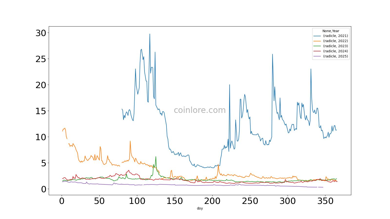 Radicle Historical year over year chart