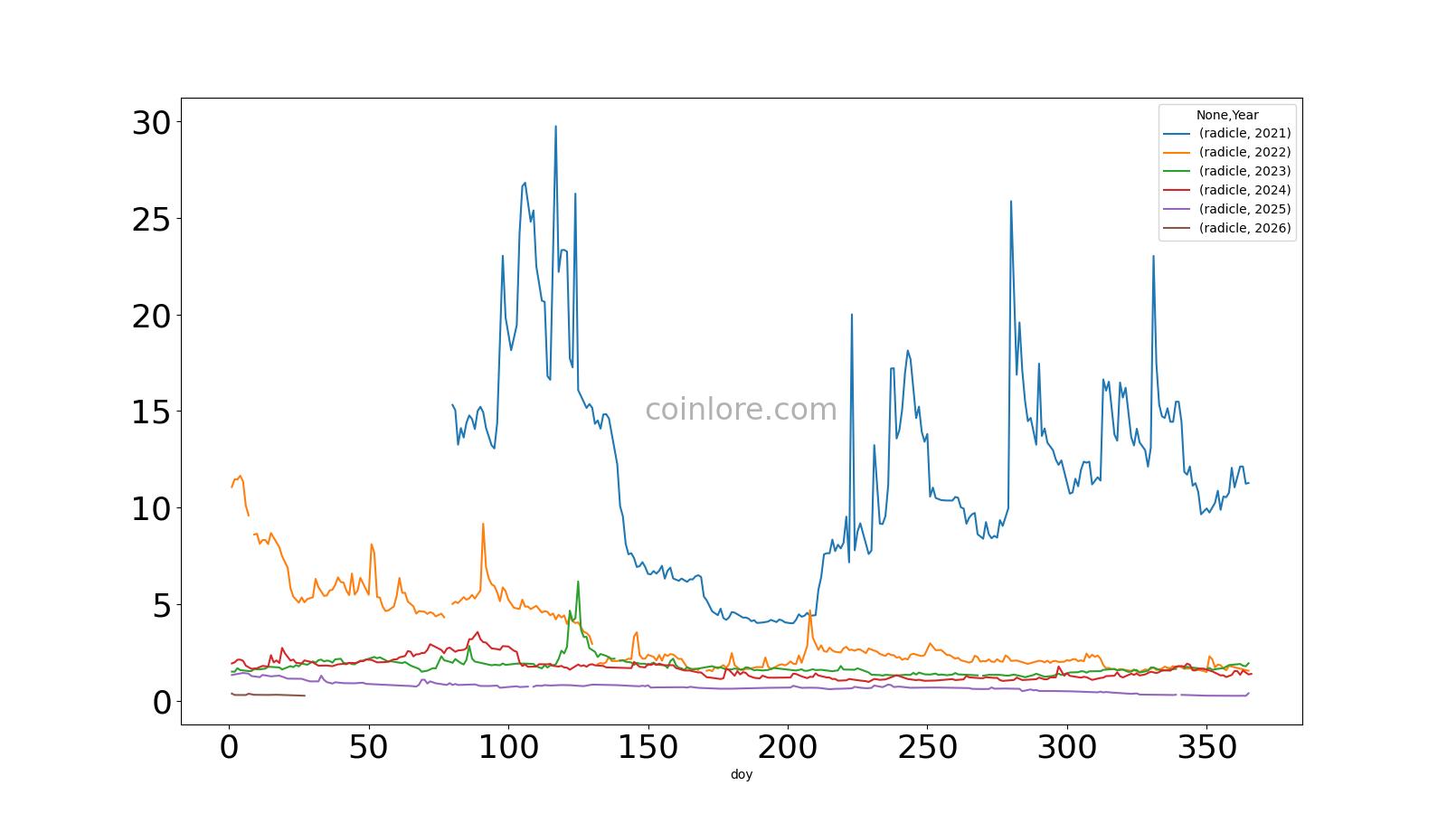 Yıl Bazında Radicle Fiyatı
