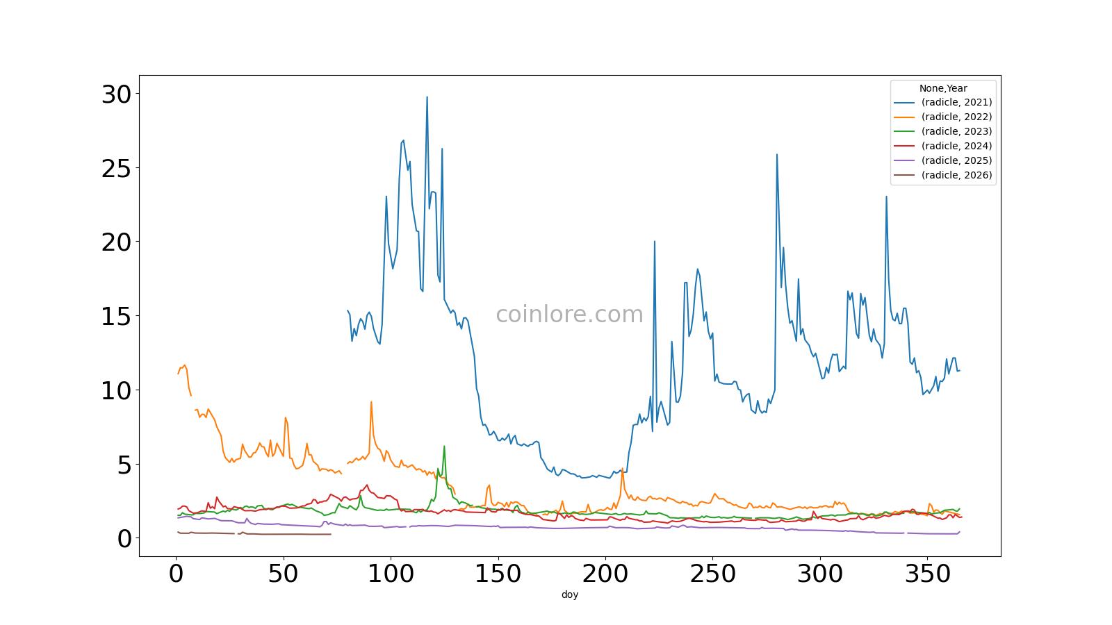Yıl Bazında Radicle Fiyatı