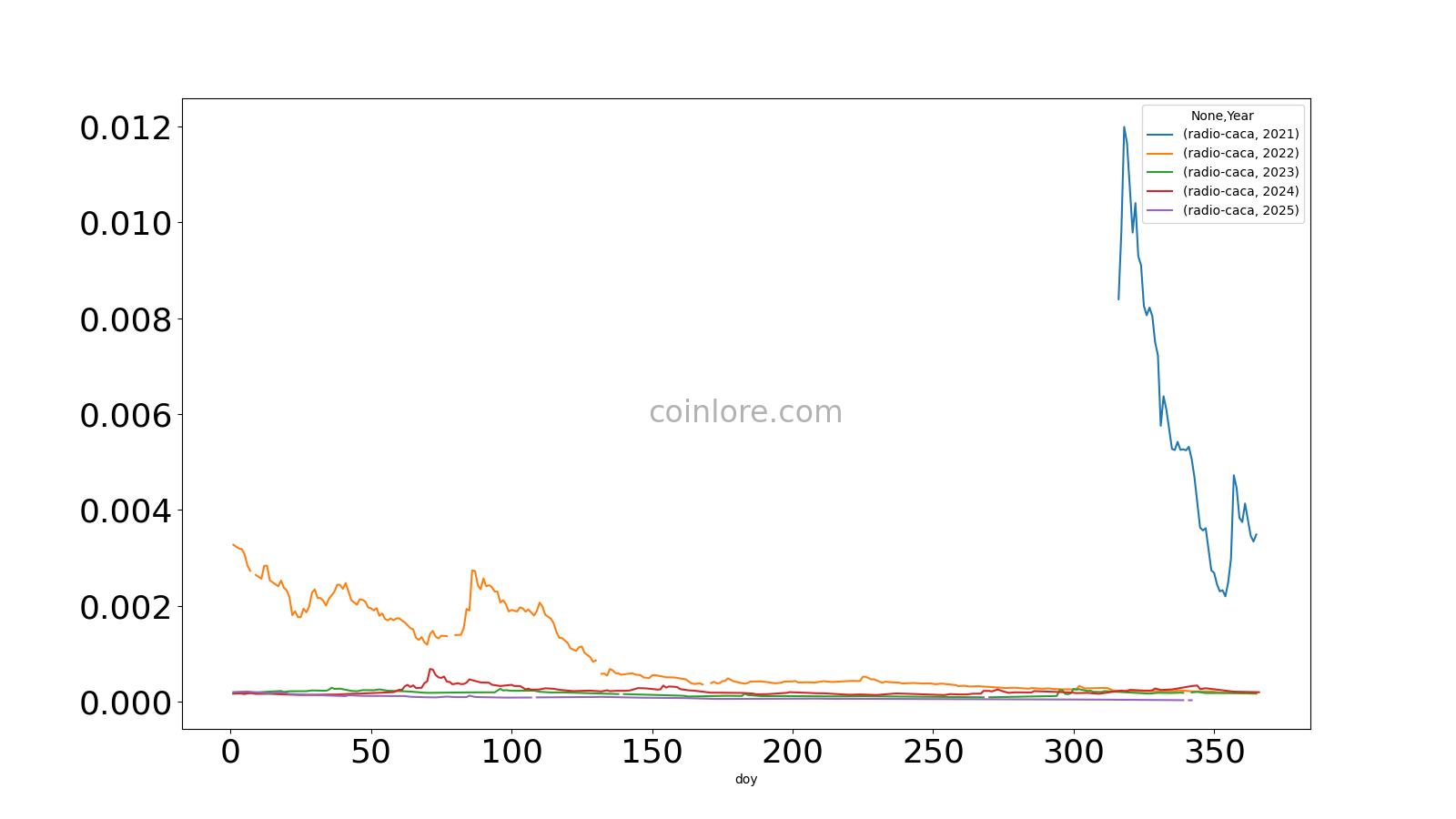Radio Caca Historical year over year chart