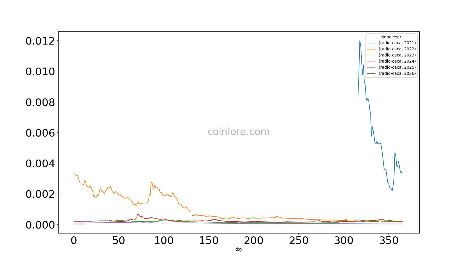Precio año a año de Radio Caca