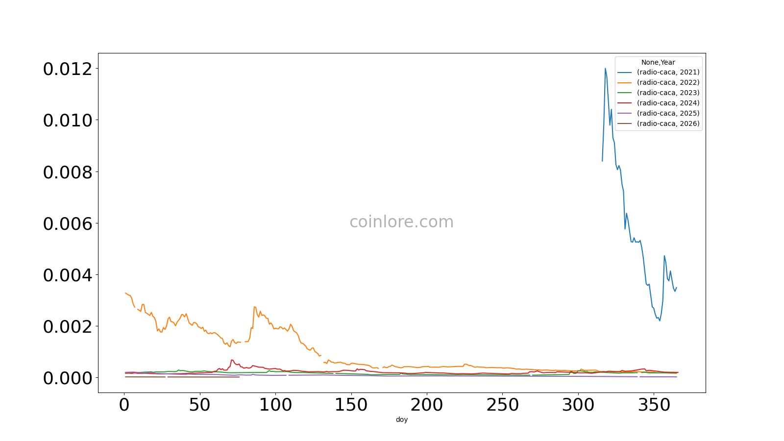 Radio Caca курс год за годом
