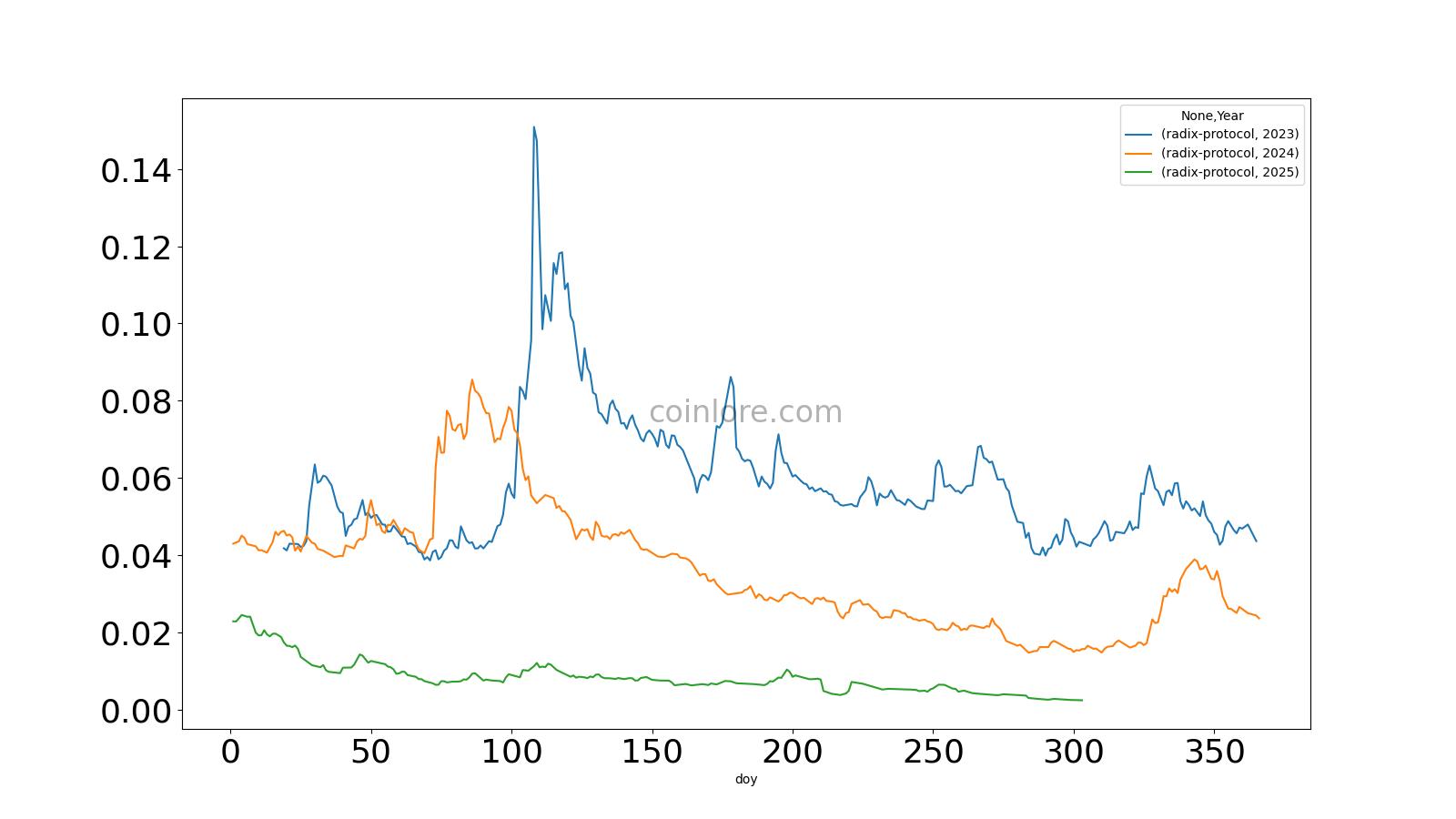 Radix Year over year price