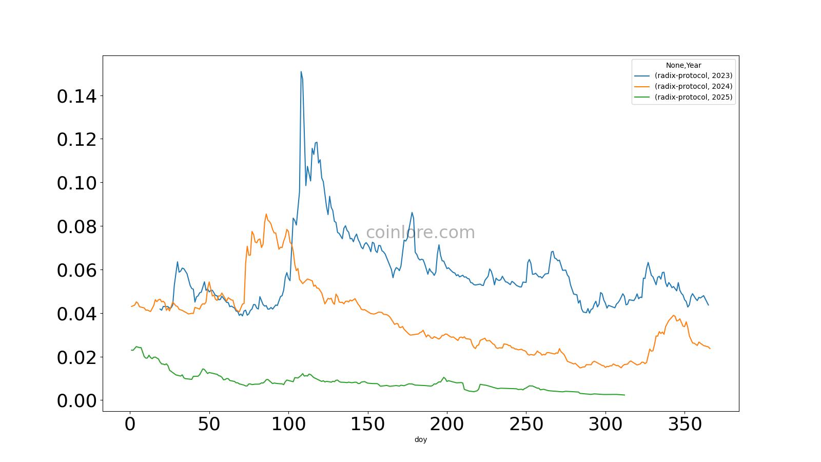 Radix Historical year over year chart