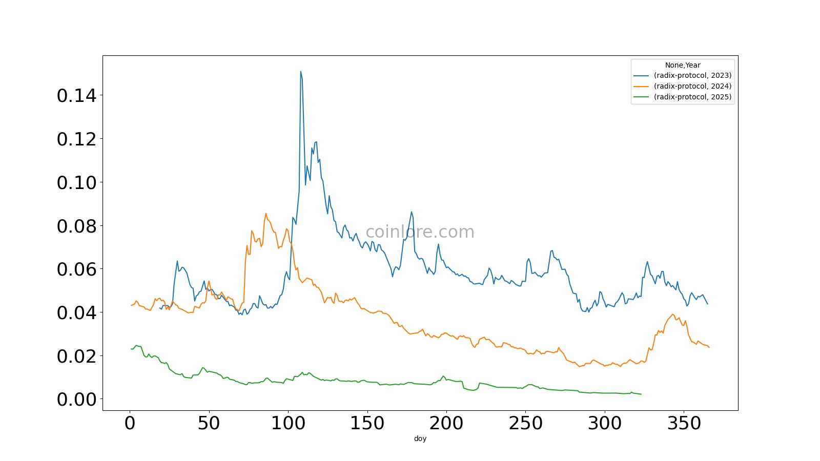Radix Historical year over year chart