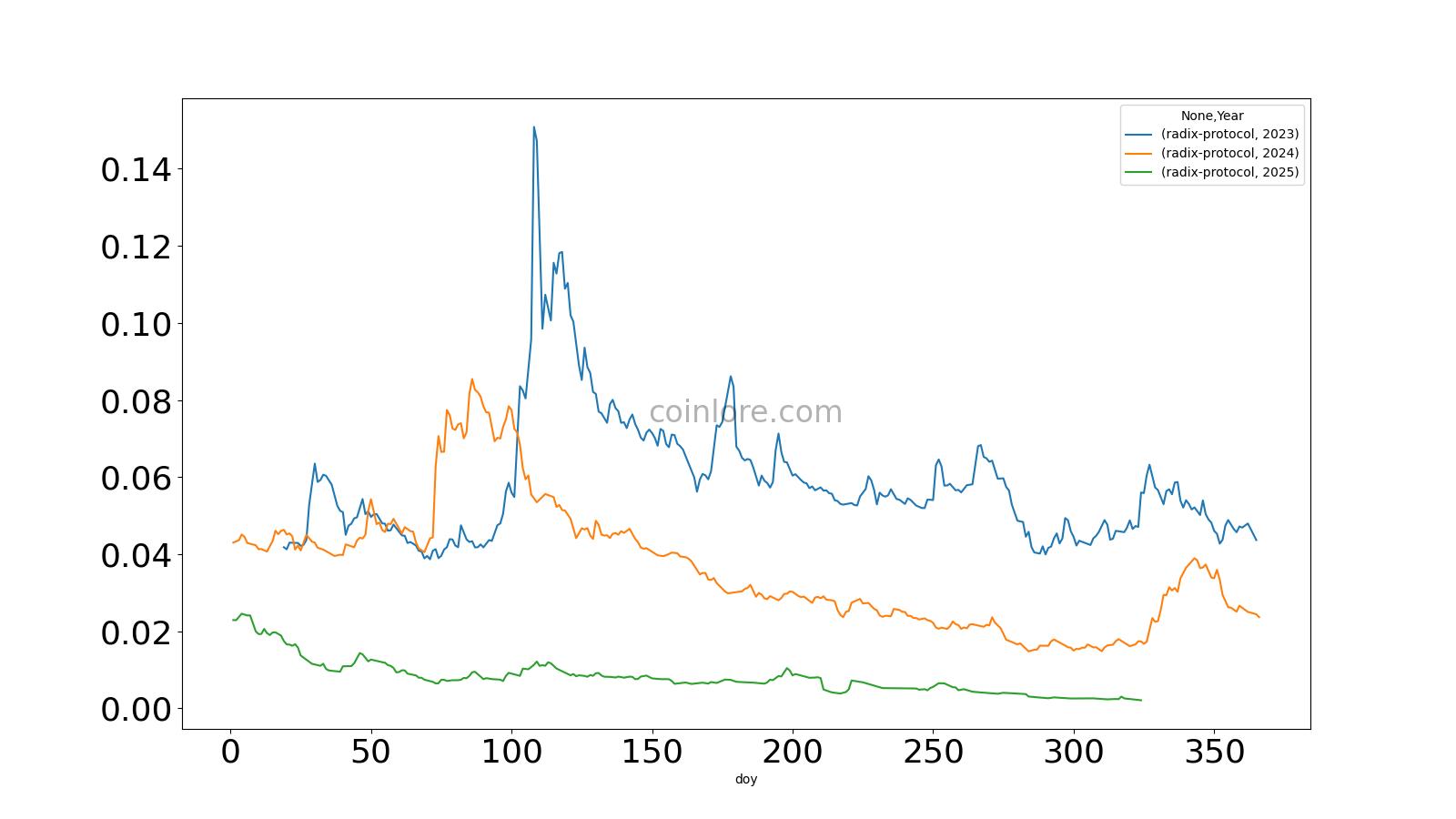 Radix Year over year price