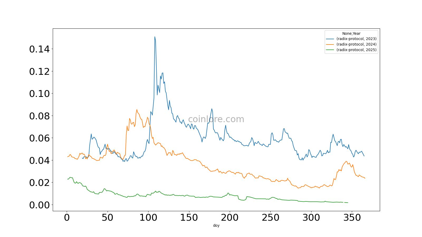 Radix Year over year price