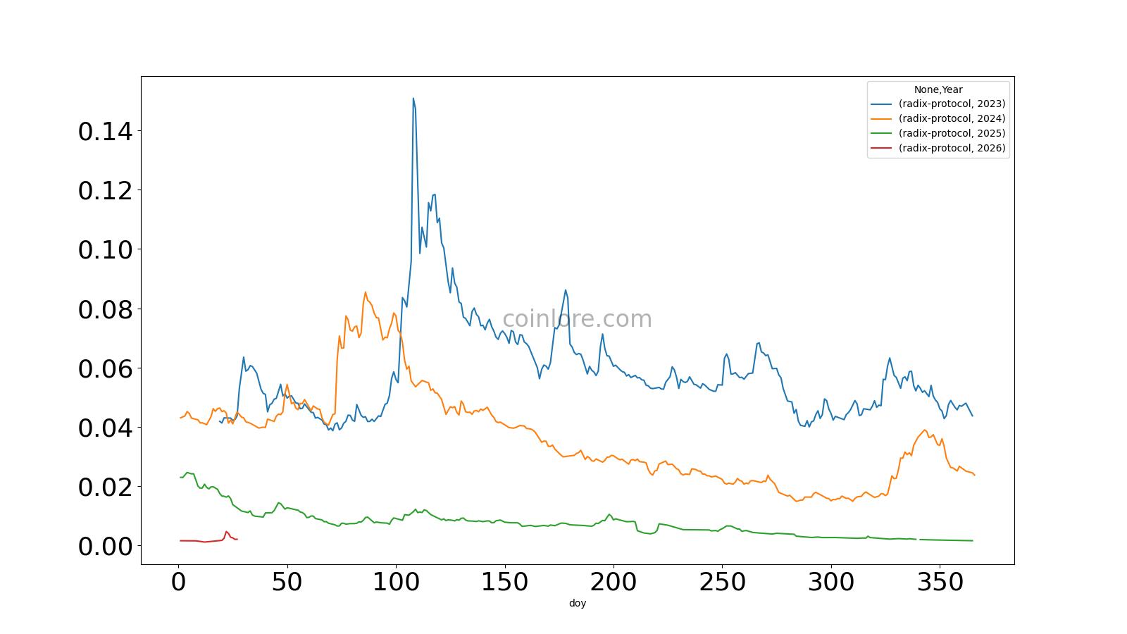 Yıl Bazında Radix Fiyatı
