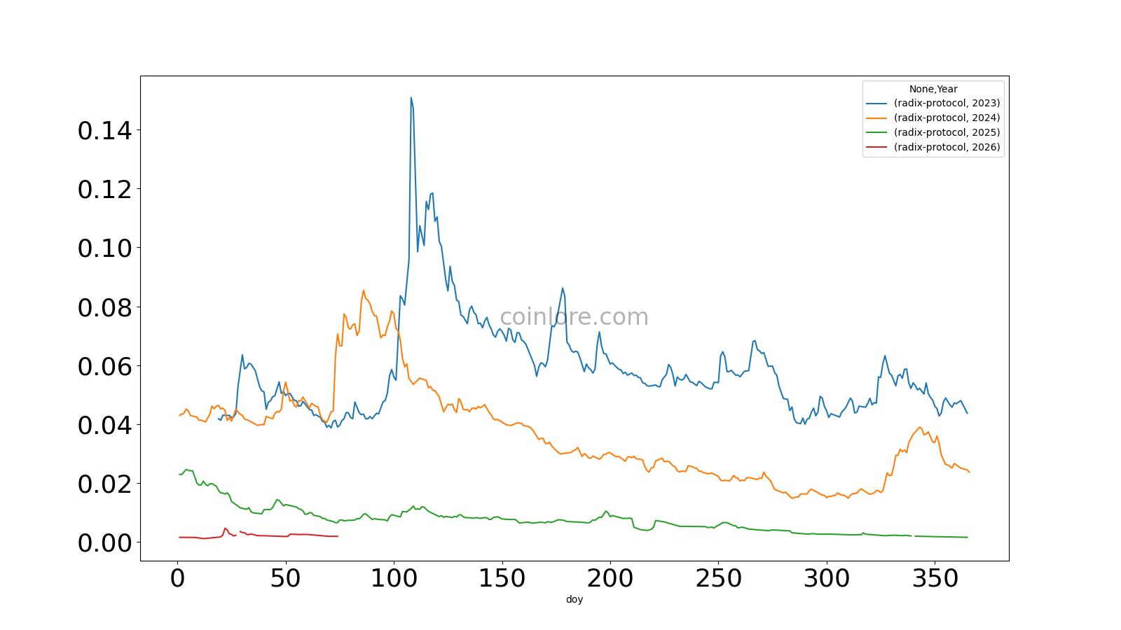 Yıl Bazında Radix Fiyatı